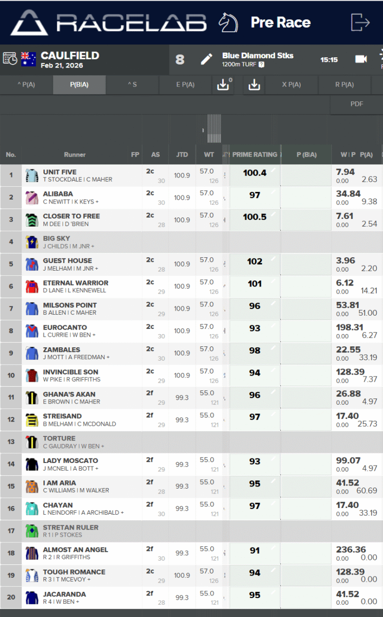 Blue Diamond Stakes 2026: Ratings, Speed Map & Best Bets