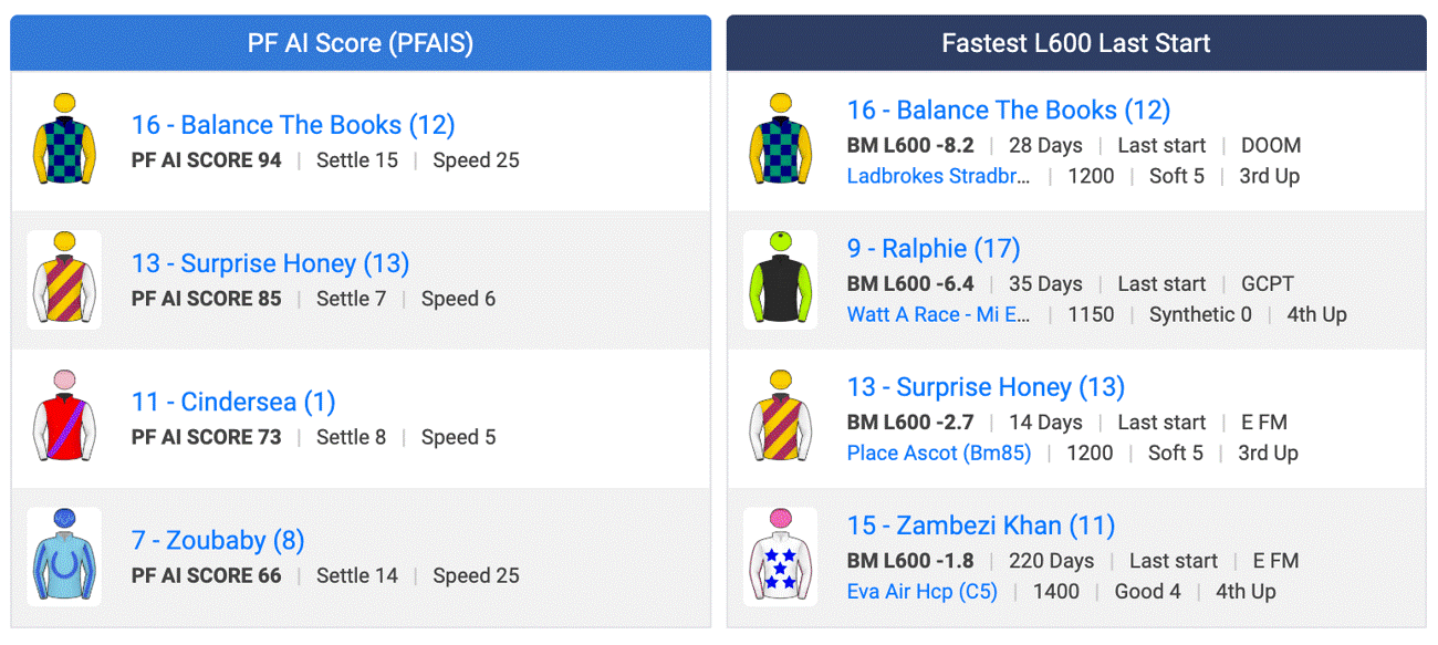 Punting Form Data Drop: Best Bets, Barrier Biases and Value Plays for ...