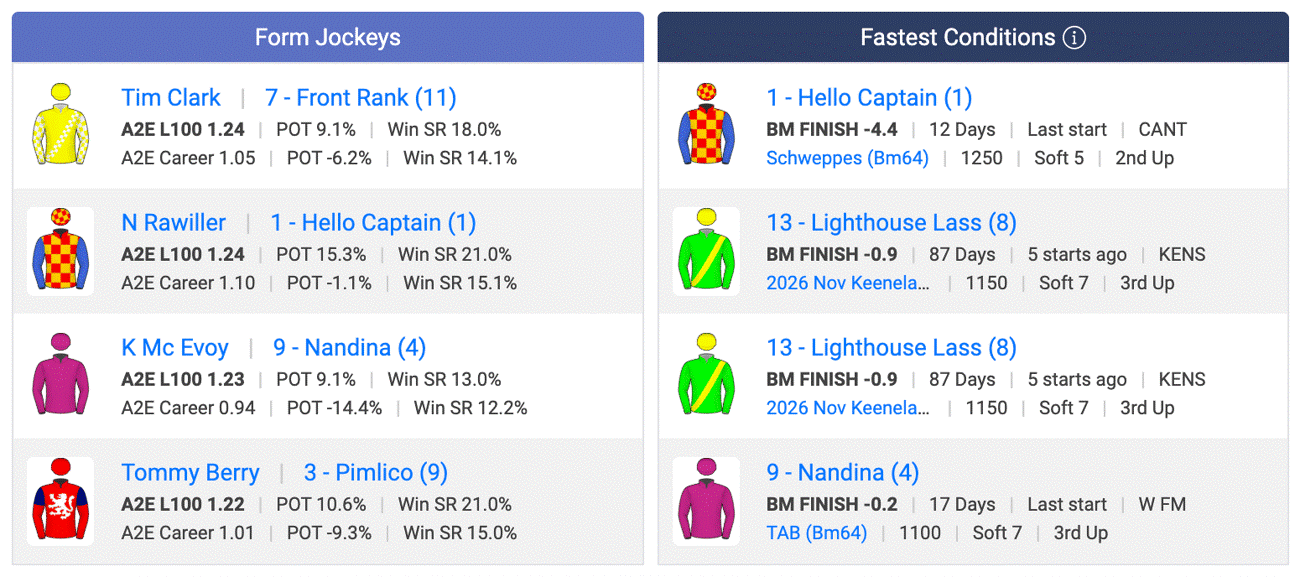 Punting Form Data Drop: Best Bets, Barrier Biases and Value Plays for ...